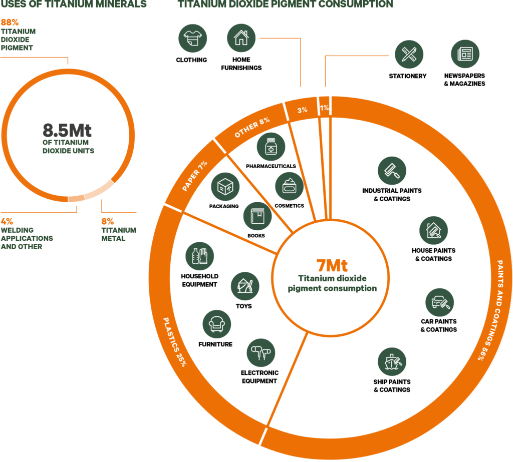 Titanium feedstocks • Kenmare Resources PLC